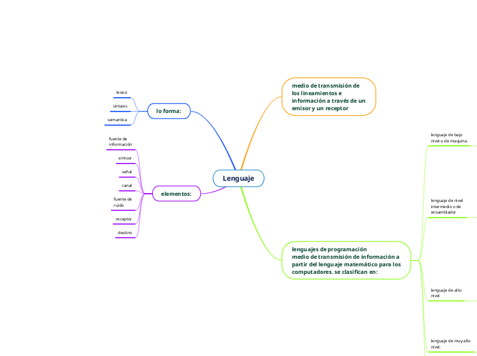 Lenguaje - Mind Map